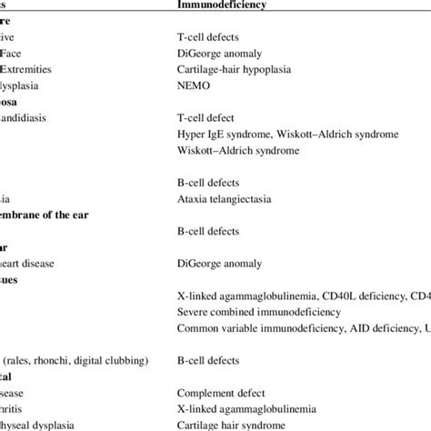 Diagnostic Testing Algorithm For Recurrent Infections Download Scientific Diagram
