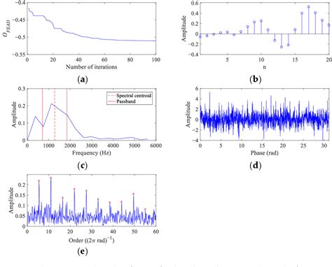 Figure 7 From Fuzzy Entropy Assisted Deconvolution Method And Its Application For Bearing Fault