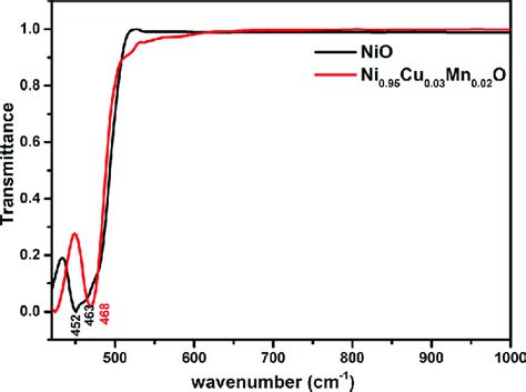 Ftir Spectra Of Nio Nanoparticles At Marie Paige Blog