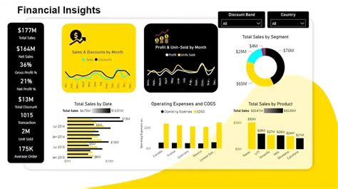 Powerbi Finance Dashboard Dataanalytics Businessintelligence