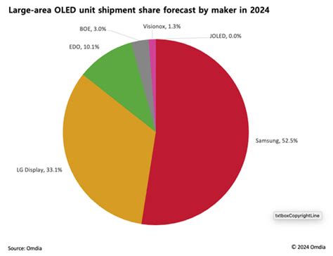 Omdia Large Area Oled Shipment Forecasts To Increase By 124 6 Yoy In 2024 Driven By Tablet And