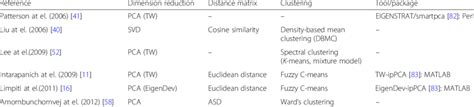 dimension reduction based methods of population structure analysis