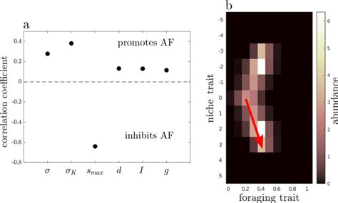 6 A Prcc Analysis On The Mean Foraging Trait Of The Community For The