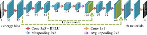 Figure 1 From Convolutional Neural Network For Material Decomposition In Spectral Ct Scans