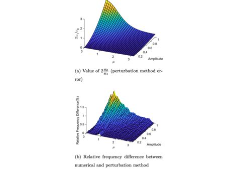 Model Error Estimation For The Right Branch Of The Dispersion Curve