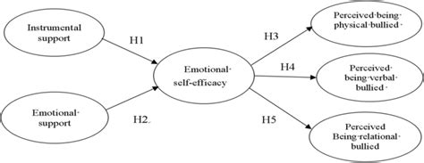 The Research Model Of Mediation Framework Download Scientific Diagram