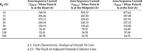 Zero Sequence Currents At M Side Of Tie Line With Different Fault Download Scientific Diagram