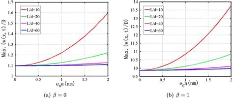 Effect Of Nonlocal Parameter On The Dimensionless Dynamic Deflection