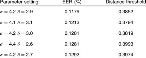 Eer And Distance Threshold Of Parameter Settings Download Table