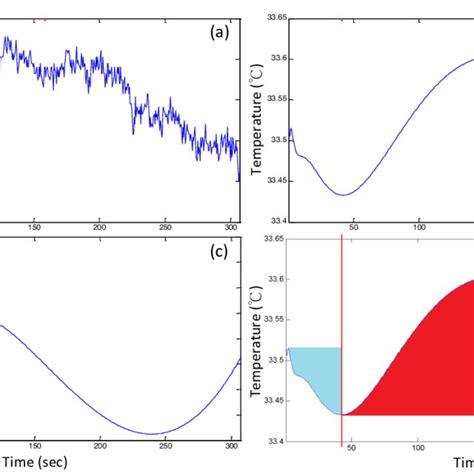 Calculation Of Total Temperature Decrease And Total Temperature Download Scientific Diagram