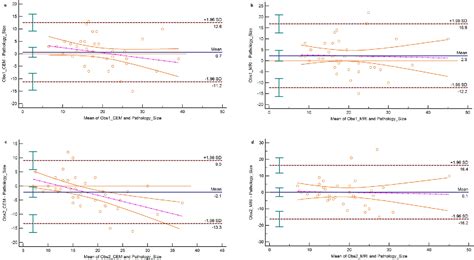 Figure 6 From Dynamic Contrast Enhanced Mammography And Breast Mri In