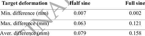 Comparison Between Deformation Curves Obtained From Fea And Experiments Download Scientific