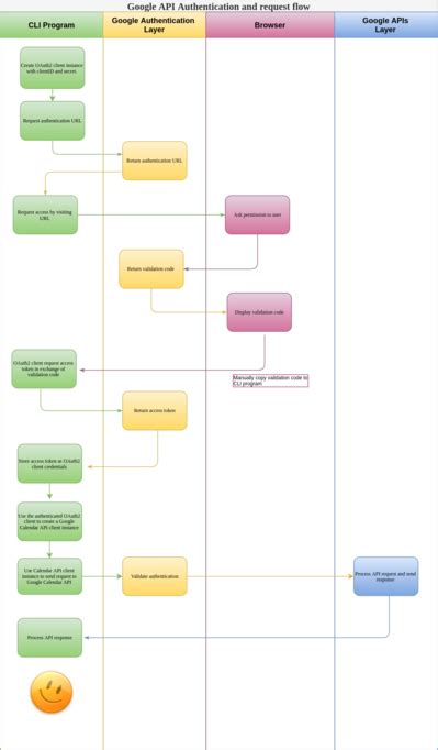 Understanding OAuth2 Authentication To Use Google APIs In A CLI Program