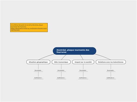 Montréal Plaque Tournante Des Fourrures Carte Mentale Mindomo