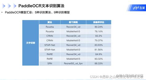 Paddleocr算法和模型详解目录 Ocr的定义，自然场景和文档场景 面临的难点和挑战 文档场景 垂类场景，数据不足 掘金