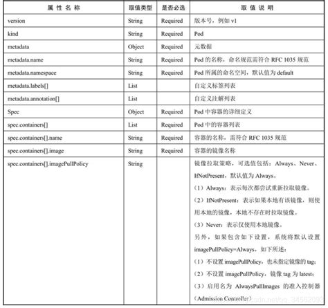 Pod定义yaml文件详解pod Yam语法 Csdn博客
