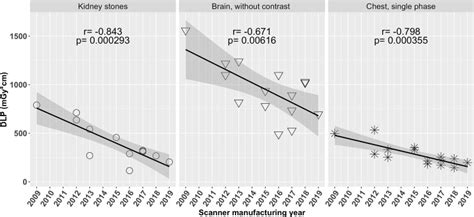 CT Doses Based On Clinical Indications New National DRLs In Iceland Physica Medica European