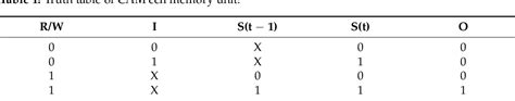 Table 1 From Multi Layered Qca Content Addressable Memory Cell Using
