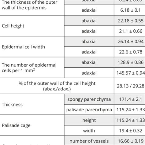 Quantitative Indicators Of The Anatomical Structure Of The Leaf μm N