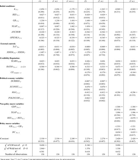 Dynamic Ratio Estimates Heteroskedastic Corrected Standard Errors In