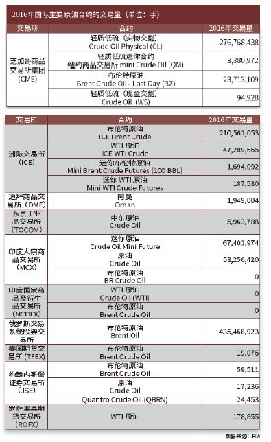 原油知识系列（八）国际原油期货合约概览 策略推荐 策略报告 东海研究 东海期货