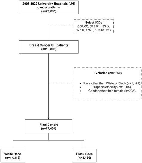 Study Consort Diagram Detailing Inclusion And Exclusion Criteria For