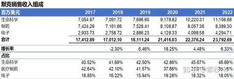 默克产品销售收入分析（2017年至2022年） 知乎