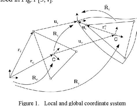 Figure 1 From An Improved Procedure For Nonlinear Aeroelastic Analysis