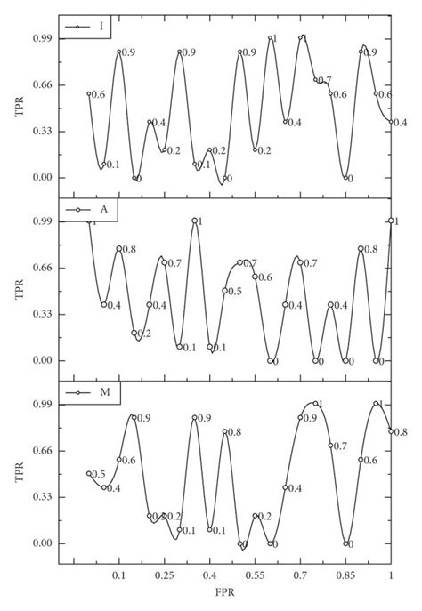 Roc Curve Of D D Classification Download Scientific Diagram
