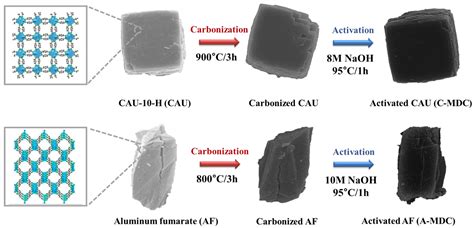 Synthesis Of Aluminum Based Metalorganic Framework Mof Derived Carbon Nanomaterials And Their