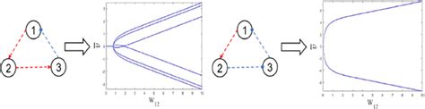 Bifurcation Diagrams Of Heterogeneous Subnetwork With Three Neurons And Download Scientific