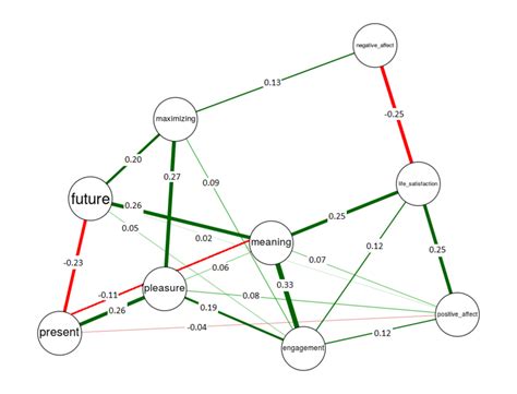 Network Model Depicting The Relations Among Decision Making Styles