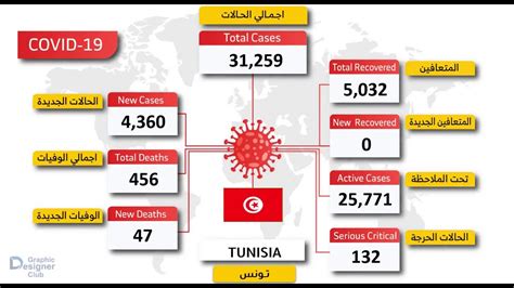 بالأرقام 11 اكتوبر 2020 م ارتفاع عدد حالات فيروس كورونا في ماليزيا