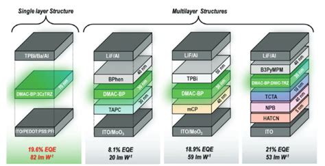 Single Layer Tadf Oleds Outperform The Best Multi Layer Device In Both Efficiency And Lifetime