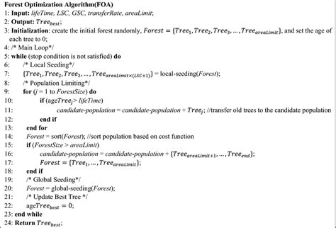 Pseudo Code Of Forest Optimization Algorithm Foa Download