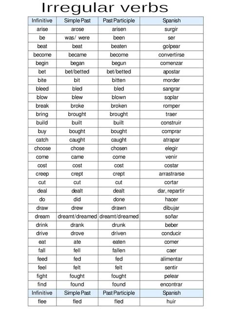 English Present Past Perfect Participles