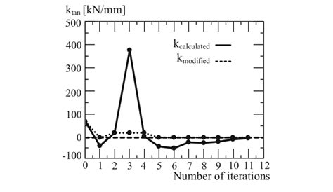 Calculated And Modified Tangent Stiffness Of The Specimen In The