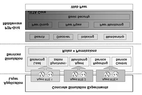 Layered Architecture Download Scientific Diagram