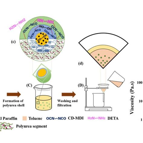 Schematic Illustration Of The Preparation Of Stf Microcapsules With A Download Scientific