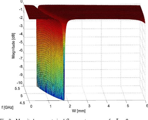 Figure 12 From Adaptive Sampling Algorithm For Macromodeling Of Parameterized S Parameter
