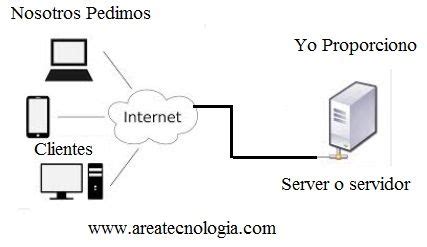 Que Es Un Servidor De Internet Ejemplos Marcus Reid