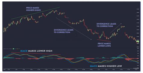 How To Draw Macd Divergence