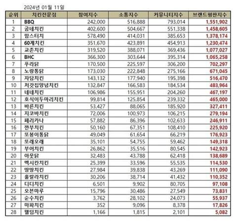전국 치킨 브랜드 순위 Mlbpark