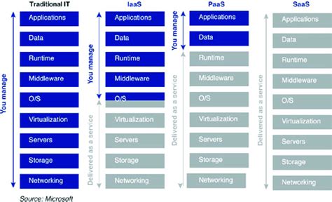 Comparison Between Traditional It And Cloud Computing Download