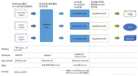 Boostlog教程：设计介绍 Csdn博客