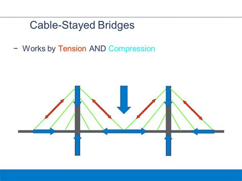 Cable Stayed Bridges Cable Stayed Bridge Examples Hpd Team