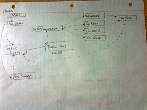 IOCP With The Original Or Old Thread Pool API The Game Programmer Writing
