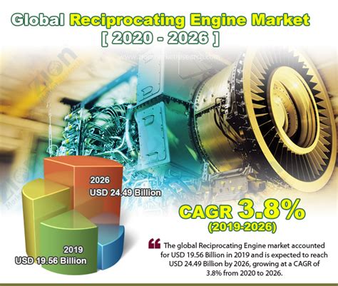 Reciprocating Engine Market Size Share Growth Analysis 2032