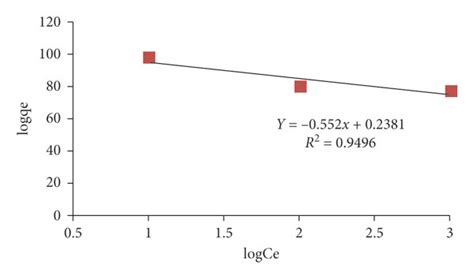 Langmuir A And Freundlich B Adsorption Isotherm For Adsorption Of