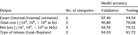 ann model performance on validation and testing data download